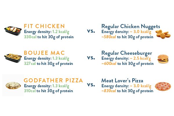 A Closer Look at Energy Density - Part 2 – My Fit Foods